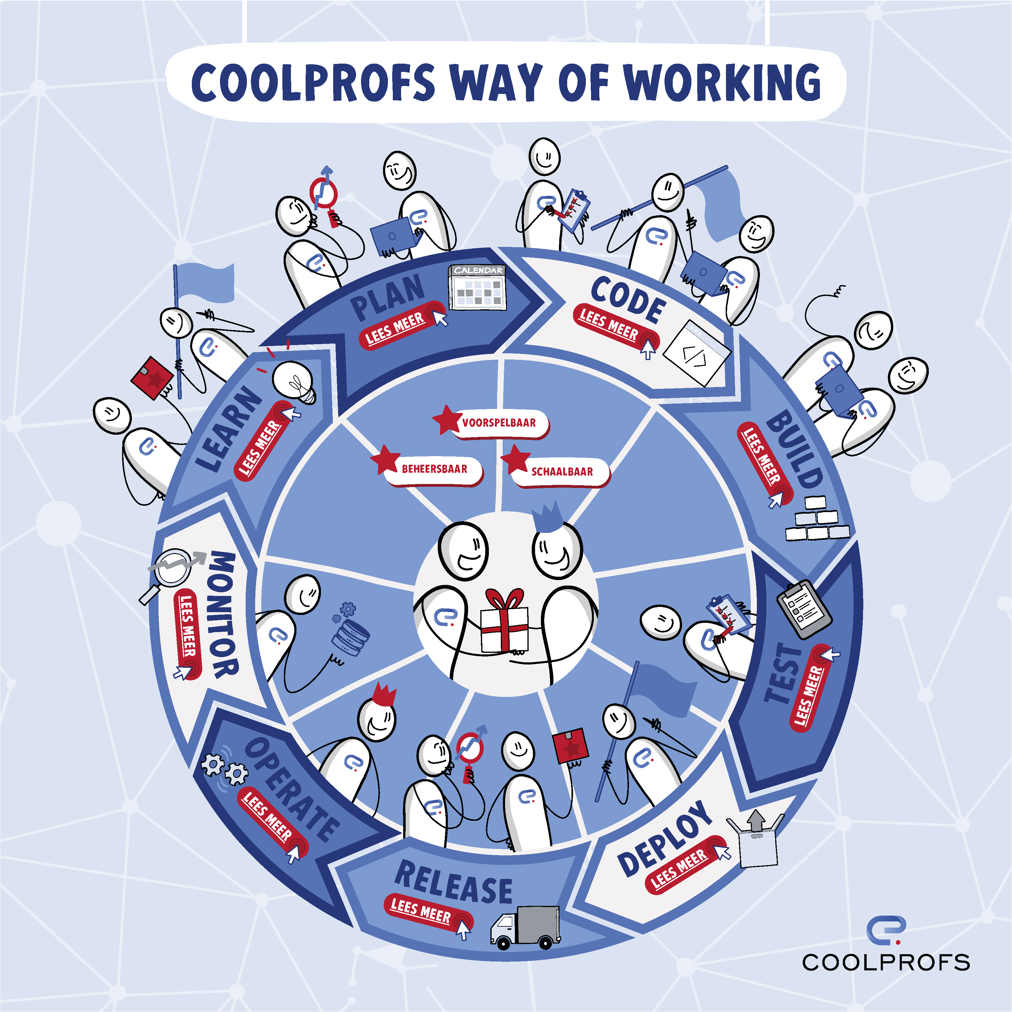 Way of Working - CoolProfs