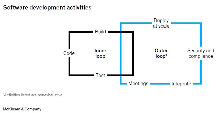 Improving developer productivity with AI - CoolProfs